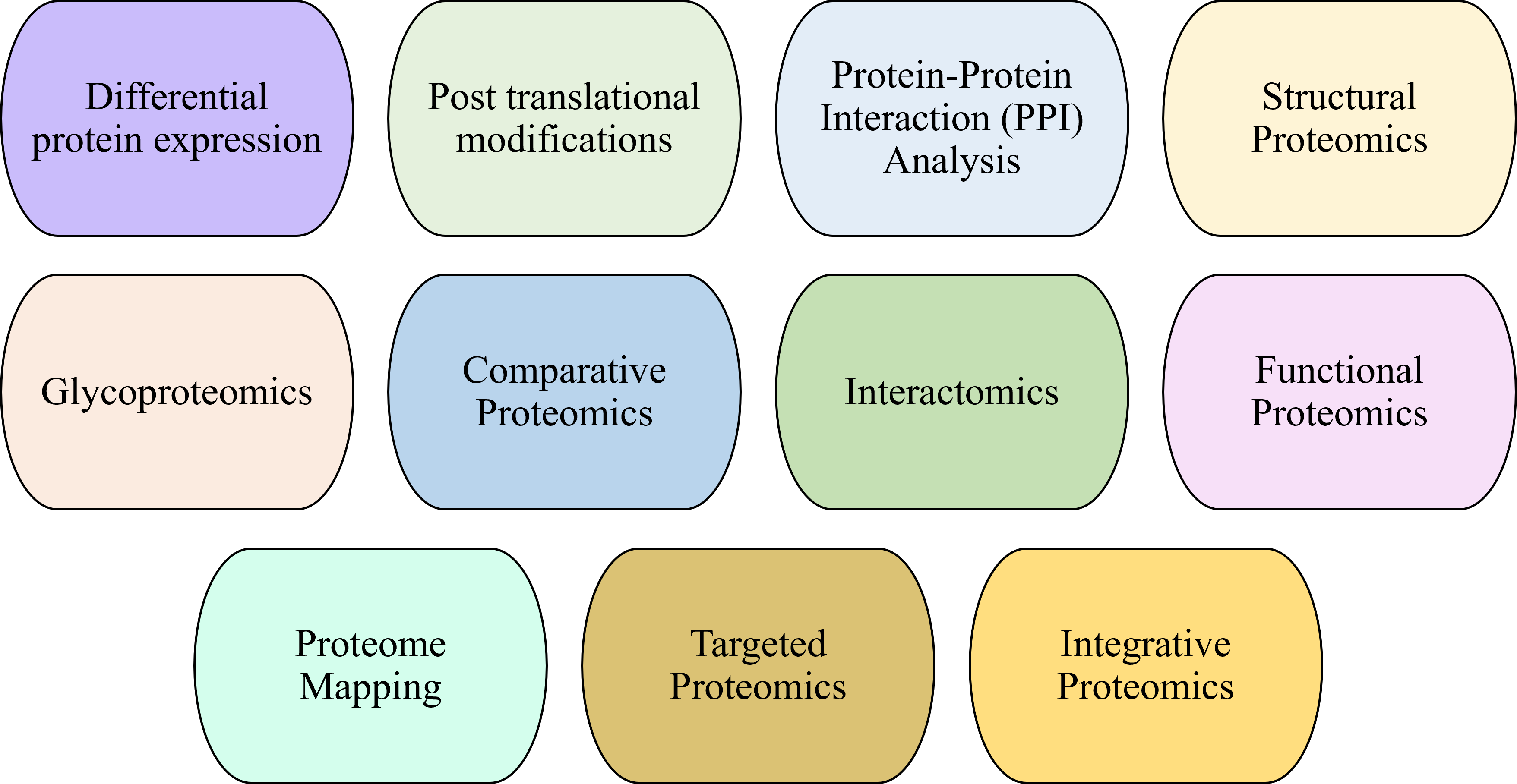 Proteomics – HelixOmics Analytics